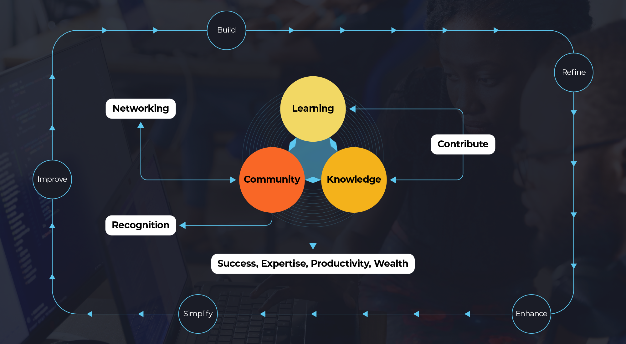 The Importance of Knowledge in the Developer Ecosystem