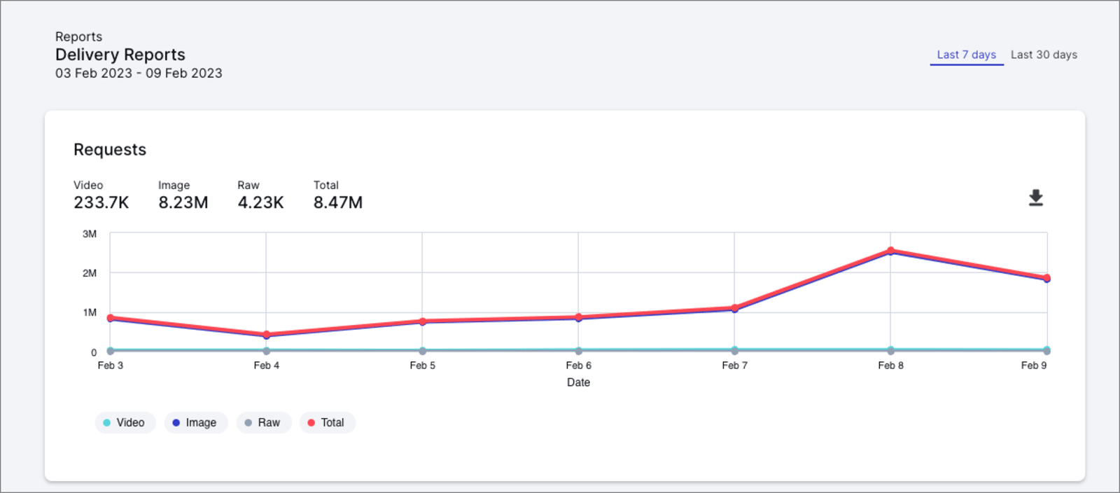 Account Usage Data | Cloudinary