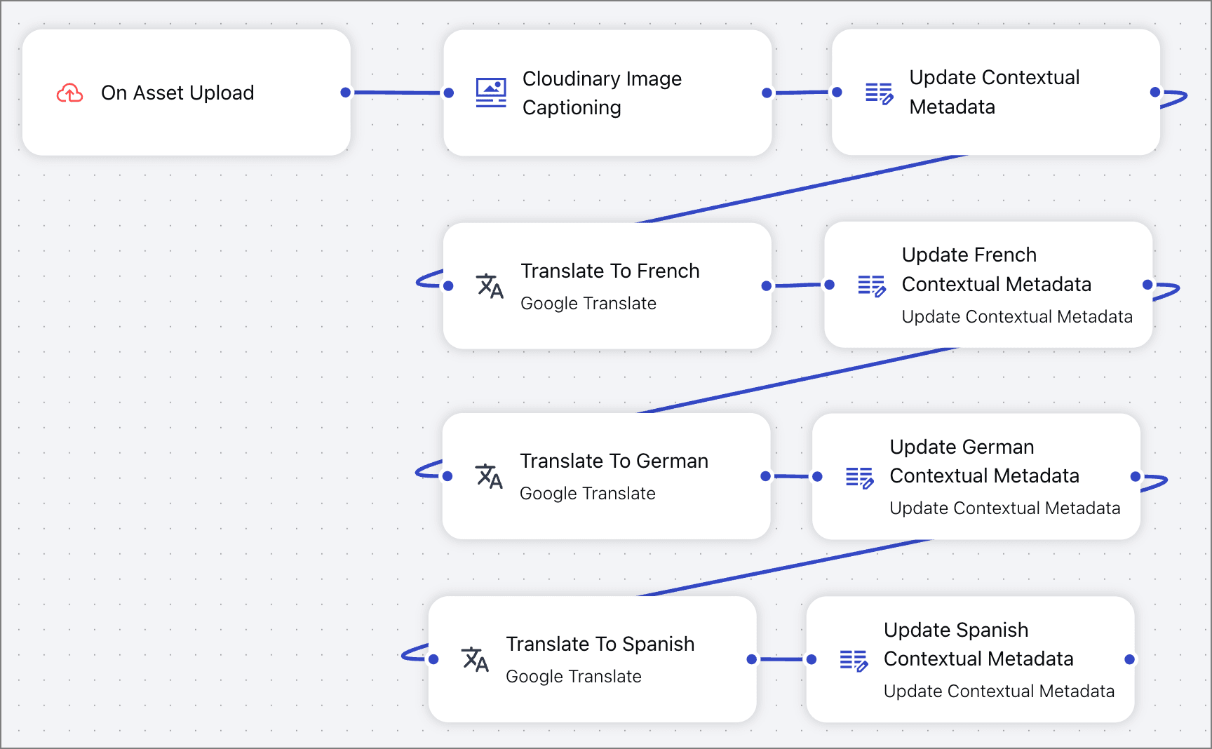 Generate Multilingual Alt Text | Documentation