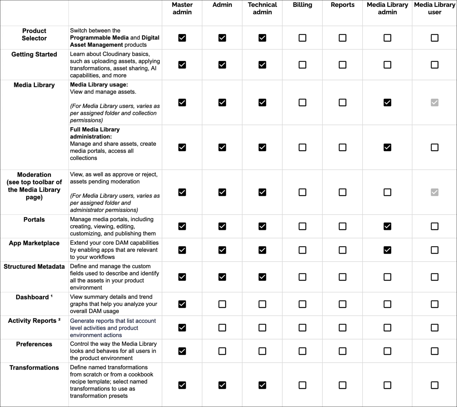 DAM - User and Group Management | Cloudinary