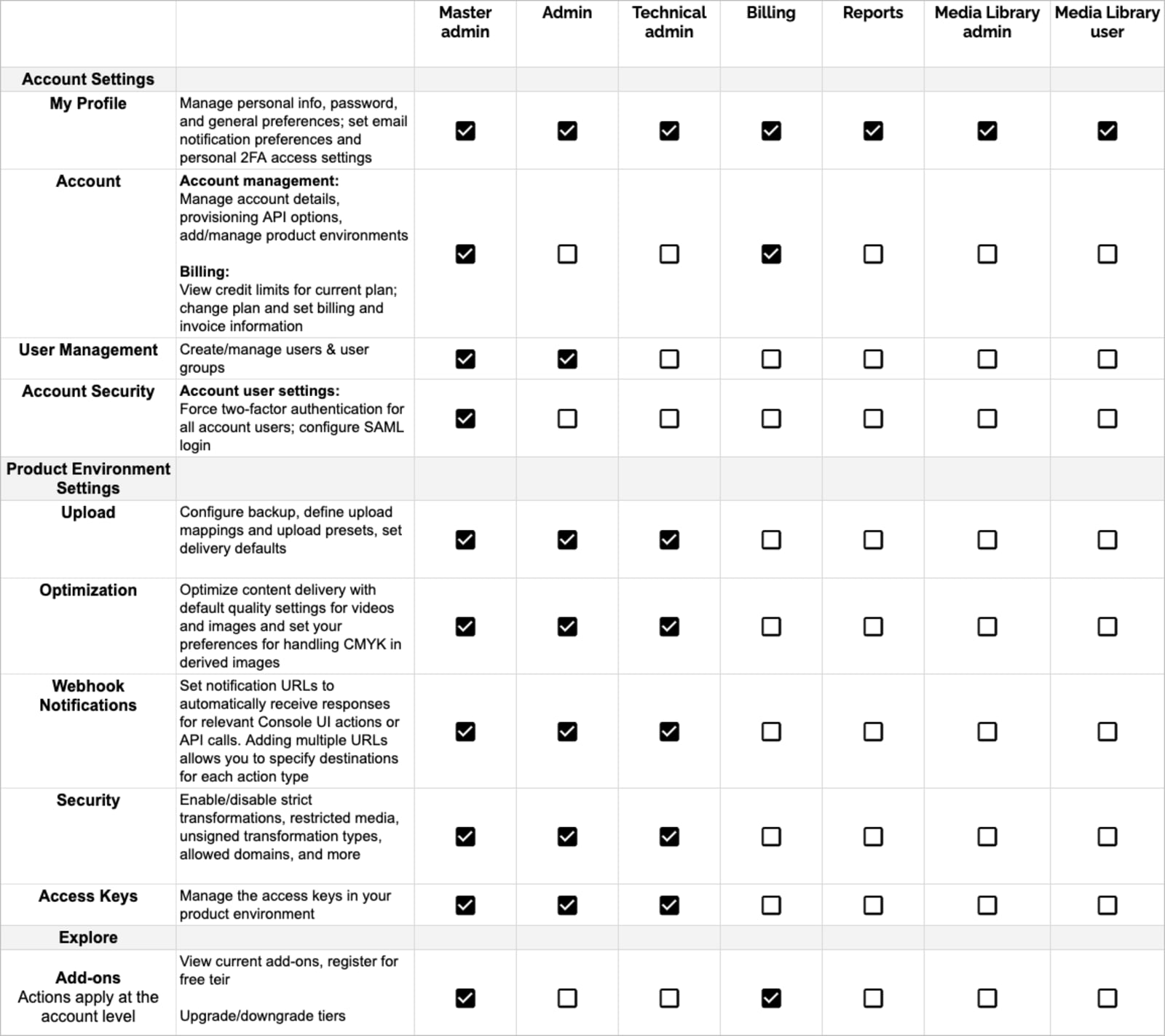 DAM - User and Group Management | Cloudinary